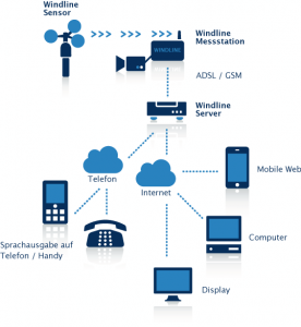 Produktinfos – Windline Wetterstationen